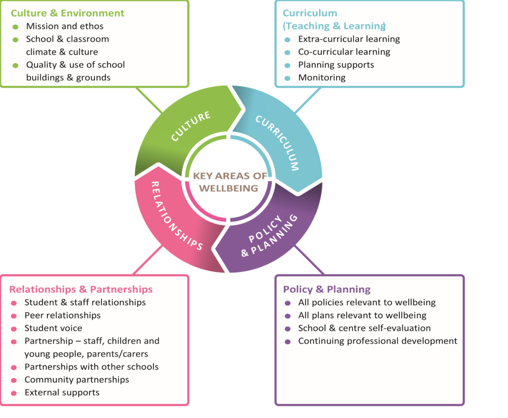 Health Promoting School & Wellbeing - Woodstock Educate Together ...